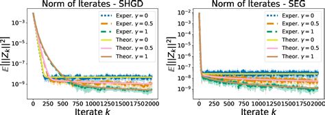 Figure 3 From Sdes For Minimax Optimization Semantic Scholar