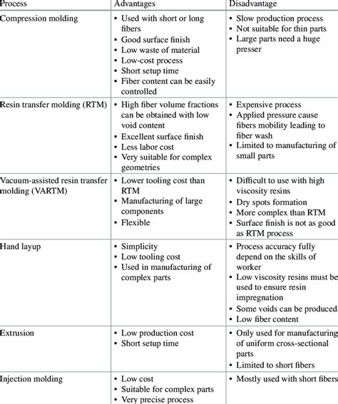 Comparison Between Manufacturing Processes Used In The Automotive