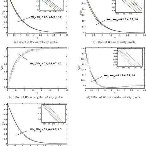 effect of magnetic field parameter m on velocity angular velocity and