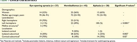 Table 1 From Lesion Network Mapping Of Eye Opening Apraxia Semantic Scholar