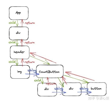 通明境 · React架构 通俗地讲react，优雅地理解react 知乎
