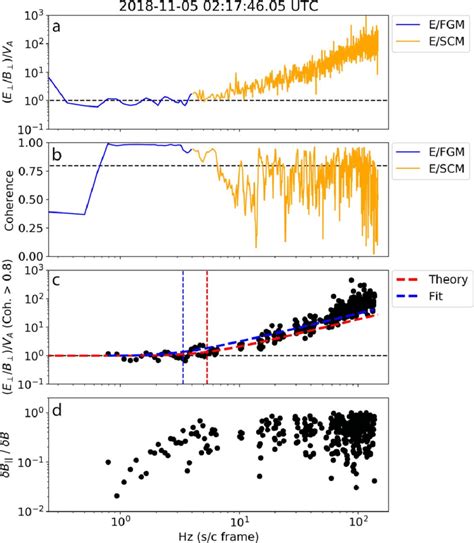 Representative Example Of Spectral Processing And Features For A S Download Scientific