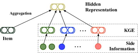 Commonsense Knowledge Enhanced Graph Embedding Model Download Scientific Diagram