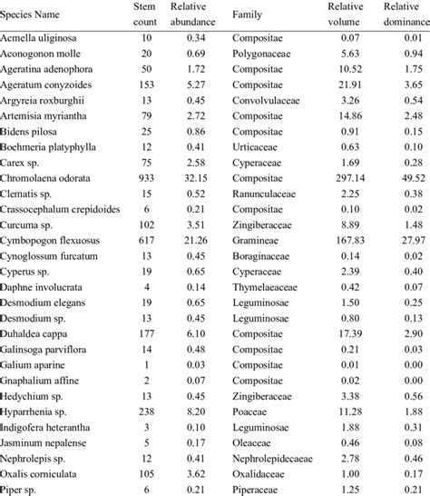 Herbs And Ground Vegetation Composition And Relative Dominance