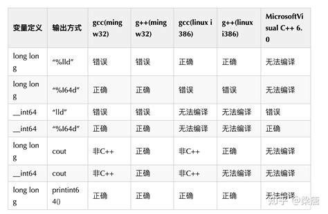 Easyc05 C中的long Long和int64 知乎