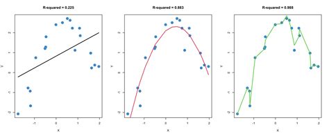 Educ 784 9 Polynomial Regression Etc