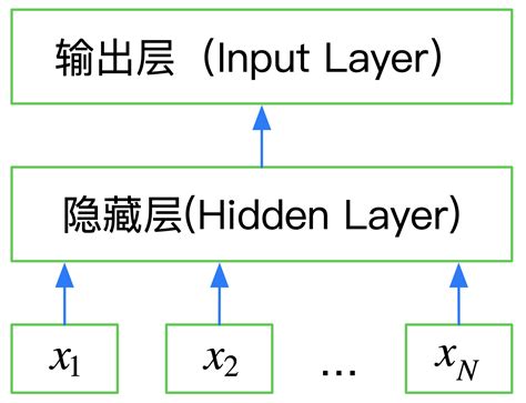 零基础入门nlp 基于深度学习的文本分类 1零基础入门nlp 新闻文本分类 Csdn博客