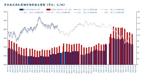 Mysteel：4月华北带钢结算价格预估 降库压力升级 旺季均价再下移 我的钢铁网
