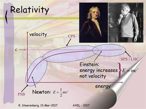 Axel 2017 Introduction To Particle Accelerators Ppt Download