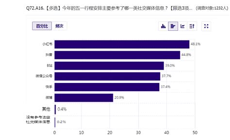 “五一”旅游消费趋势数据报告③丨半数受访者是“旅游特种兵” 小红书等“种草”效应突出调研目的地对象