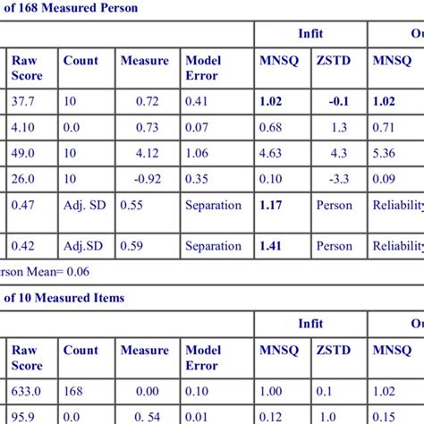 The Infit And Outfit Statistics And Item Measure For Outcome Expectancy