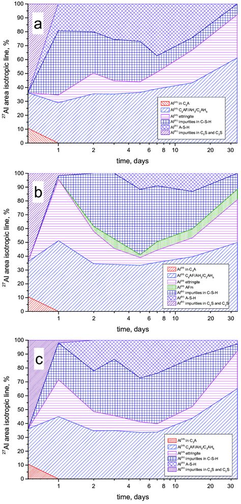 Time Evolution In Logarithmic Scale Of The Relative Integrated Areas