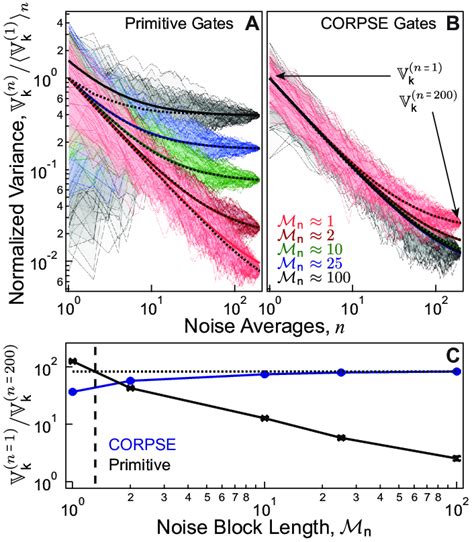 Suppression Of Error Correlations Using Dcgs Under Noise With Varying