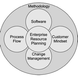 ERP Components Model Download Scientific Diagram