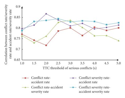Correlation Between Conflict Rate Severity Rate And Accident