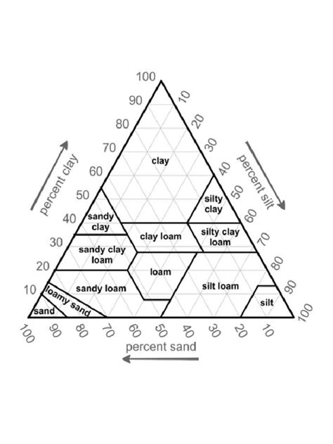 Textural Triangle Pdf
