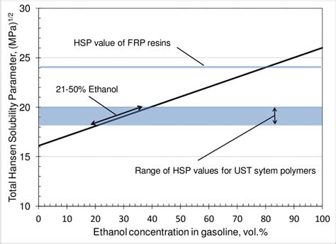 Total Hansen Solubility Parameter As A Function Of Ethanol