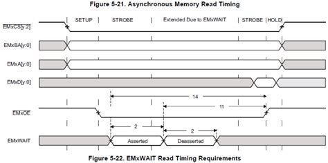 tms320f28377d emif emxwait and wait state consideration c2000