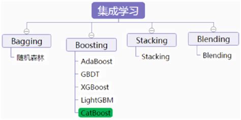 集成学习综述—bagging随机森林adaboostgbdtxgboostlightgbmcatboost 原理和代码介绍机器