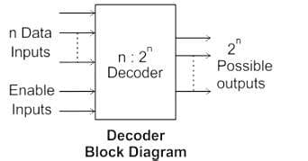 Combinational Logic Circuits Free MCQ Practice Test With Solutions GATE