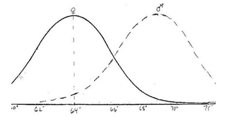 How Can There Still Be A Sex Difference Even When There Is No Sex Difference R Mensa