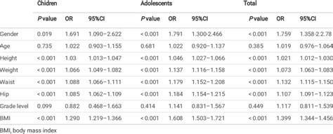 Logistic Regression Analysis Of Nafld Risk Factors In School Age