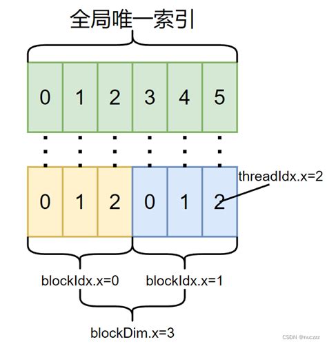 Gpu（五）cuda线程模型cuda线程模型结构 Csdn博客