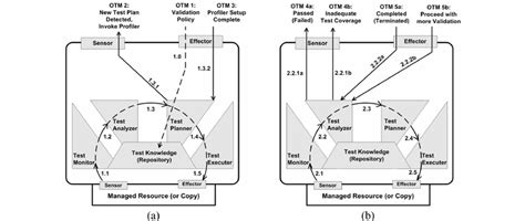 Component Interactions Through Two Closed Control Loops A And B In