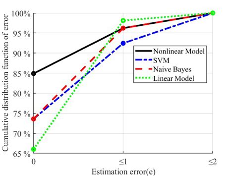 The Cumulative Distribution Function Of Estimation Error For The