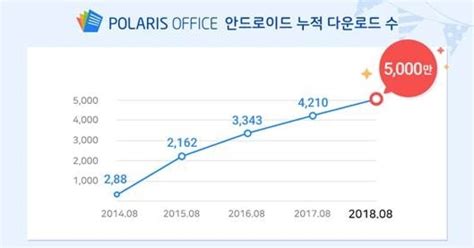 폴라리스 오피스 구글플레이 다운로드 5천만 돌파