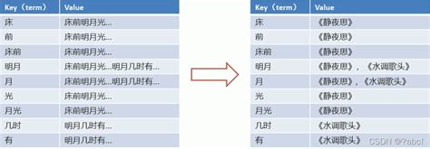 Elasticsearch（1）es数据的存储和搜索原理es数据存储和原理 Csdn博客