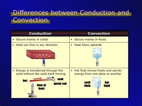 Chapter Fifteen Transmission Of Heat Energy