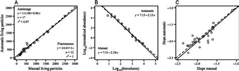 Accuracy Classifying Living Particles A Counts Of Living Particles