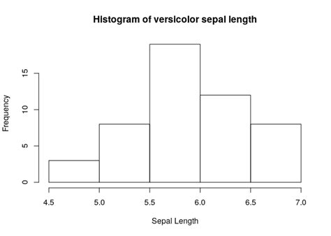someone please help me with for functions and histogram general