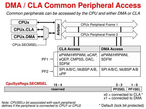 Direct Memory Access Controller Ppt Video Online Download