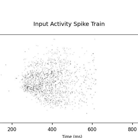 Spike Raster Plots Of The NeuroTac Output Data For Tap A And Slide