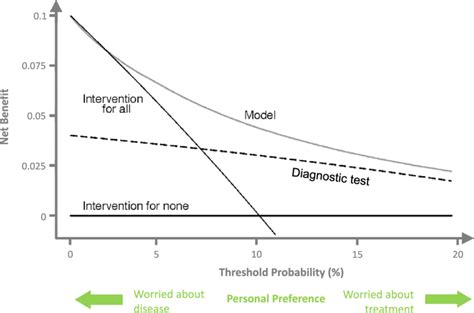 An Example Decision Curve Comparing The Net Benefit Of Model Based Download Scientific Diagram