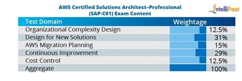 Aws Certified Solutions Architect Professional Exam Intellipaat