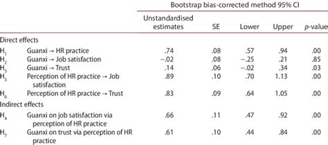 Assessment Of Research Hypotheses By The Structural Model Download Table