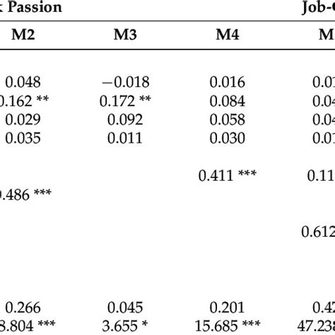 Hierarchical Regression Test Of Mediating Effect N 318 Download