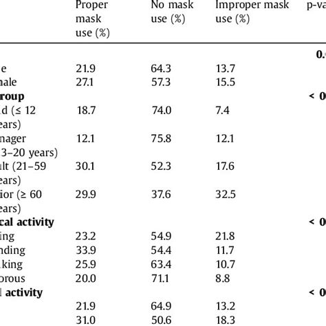 Pearson Chi Square Tests 2 Sided Between Mask Use And Download
