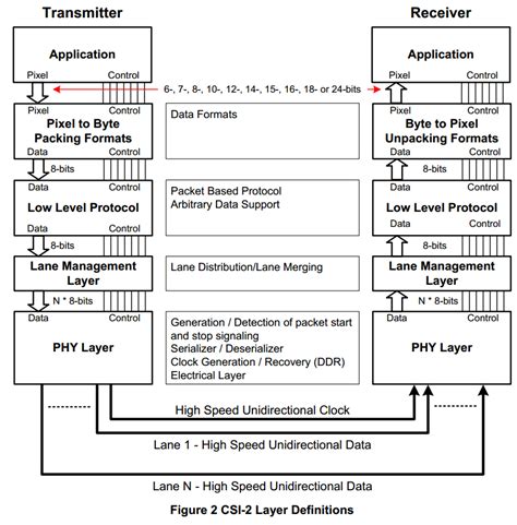 MIPI CSI 2 DVP FPD LINK III GMSL Comparison Programmer Sought