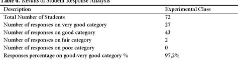 Table 4 From The Effectiveness Of Socio Scientific Issues Based Learning And Digital Literacy To
