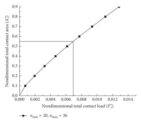The Relationship Between Dimensionless Total Real Contact Area And The Download Scientific