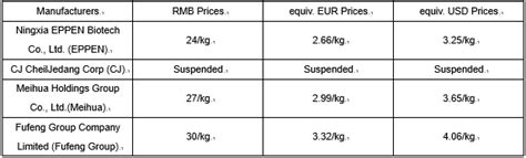 Amino Acids L Threonine Prices Remain Robust In The European