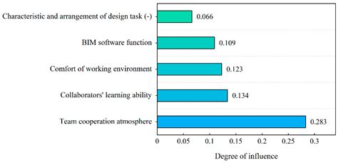 Critical Factors Affecting Team Work Efficiency In Bim Based Collaborative Design An Empirical