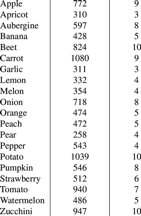 Dataset Classes With Respect To The Food Categorization Food N Of Download Scientific Diagram