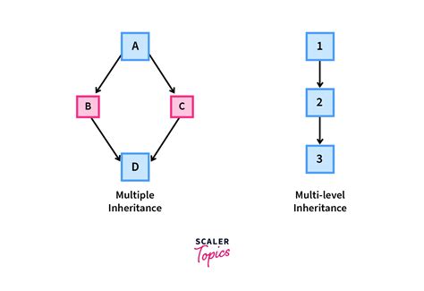 Method Overriding In Python Scaler Topics