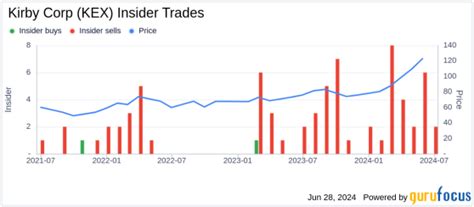 Insider Sale Ceo David Grzebinski Sells 3000 Shares Of Kirby Corp