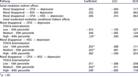 Indirect Effects And Conditional Indirect Effects Of Serial Mediation